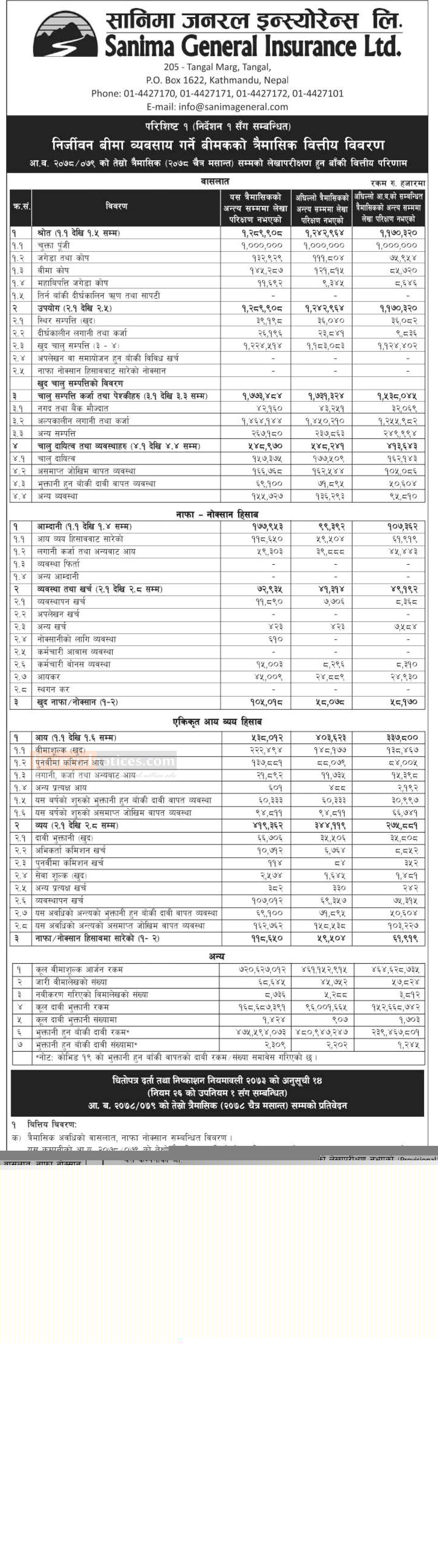 Sanima General Insurance has posted a net profit of Rs 105.01 million ...