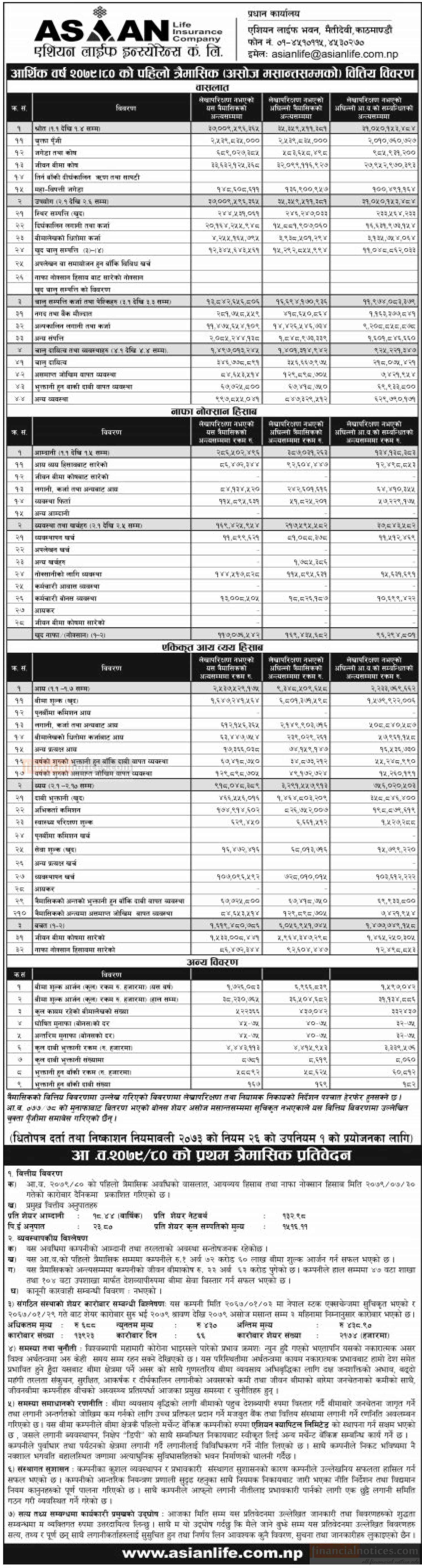 एसियन लाइफ इन्सुरेन्सलेको पहिलो त्रैमासमा नाफा ११ करोड ७० लाख रुपैयाँ ...