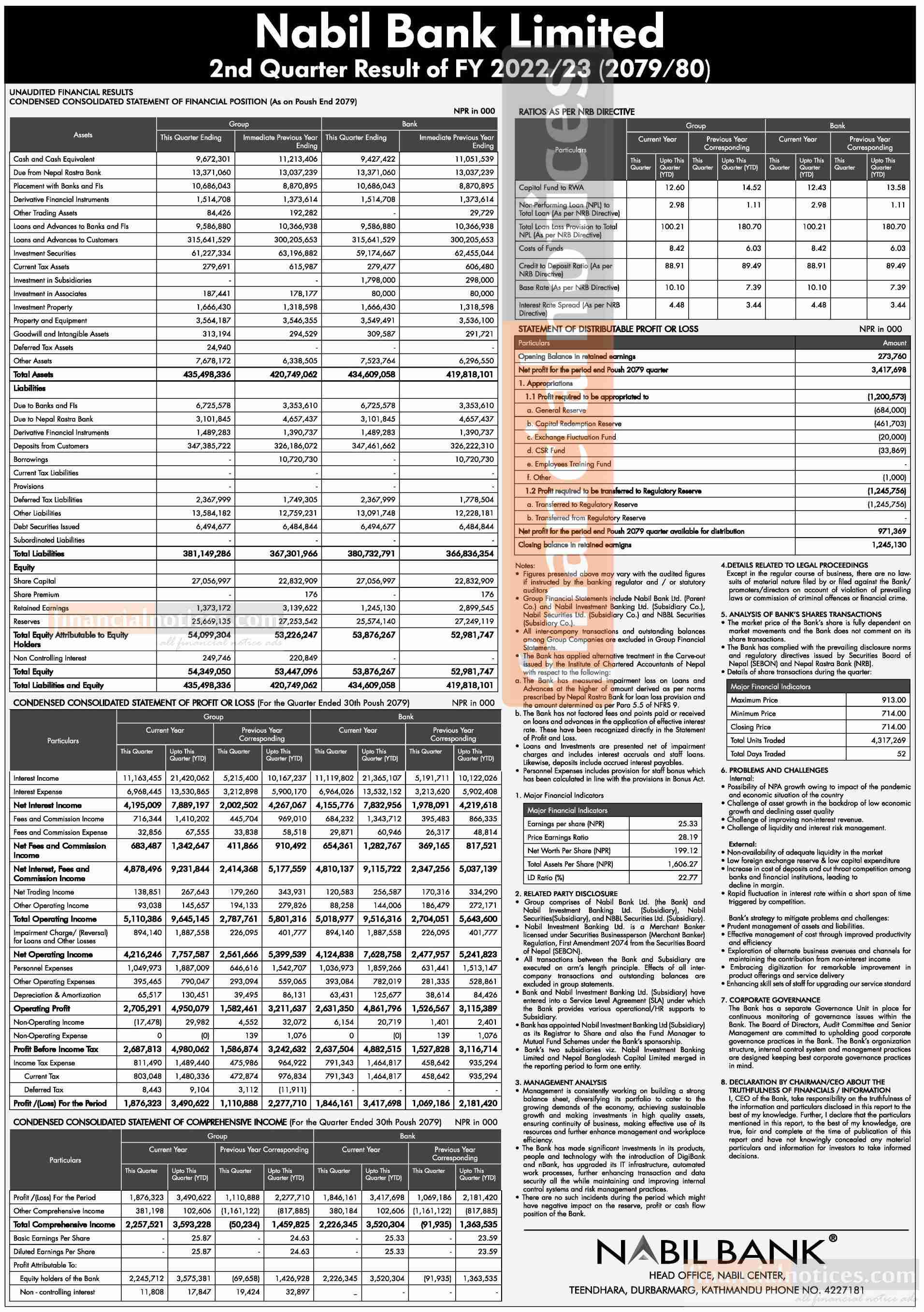 दोस्रो त्रैमाससम्म आइपुग्दा नबिलको खुद नाफा ५६.६७% ले बढेर ३ अर्ब ४१ ...