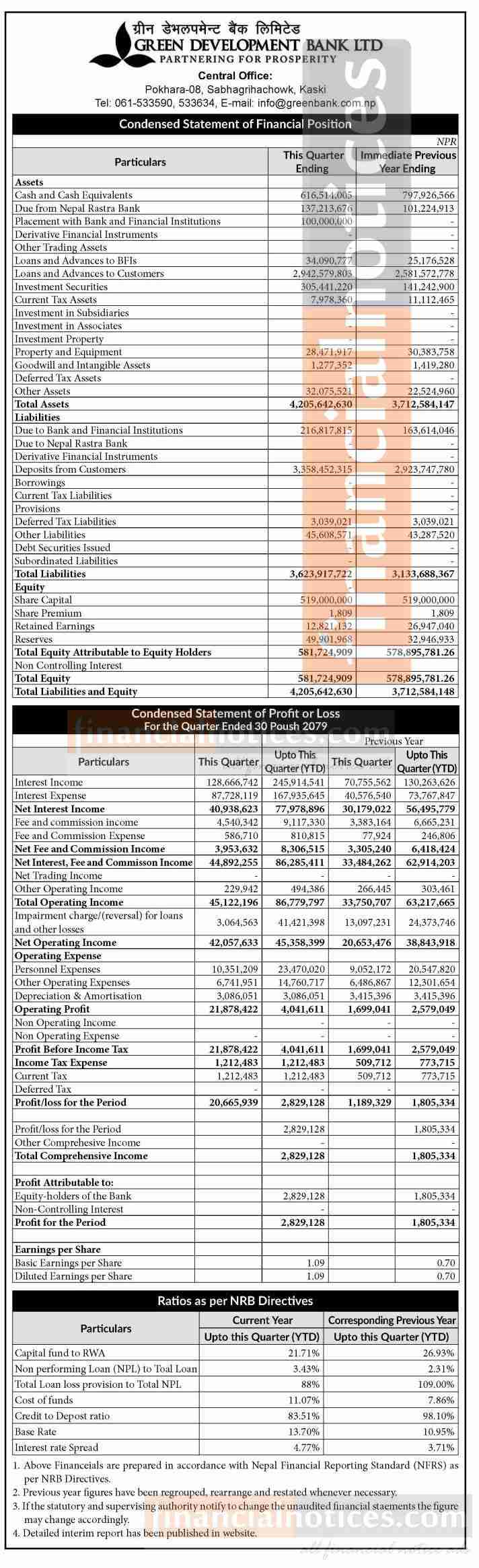 Green Development Bank has posted a net profit of Rs 2.82 million ...