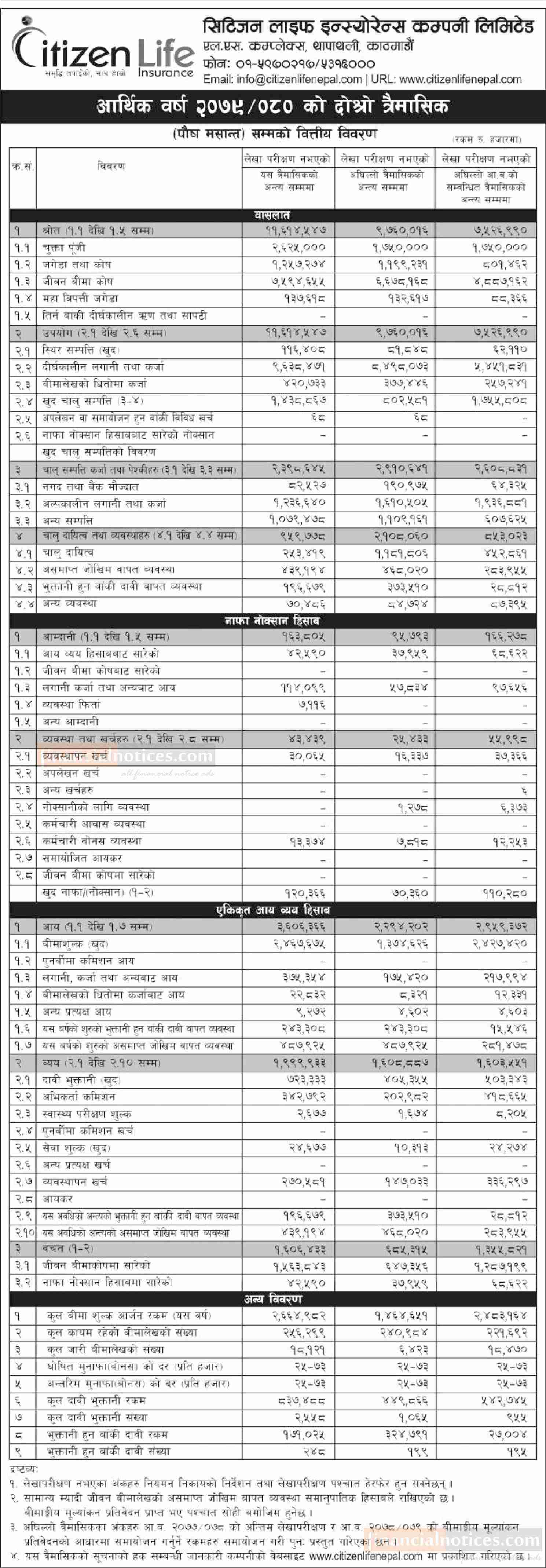 Citizen Life Insurance posted a net profit of Rs 120.36 million during ...