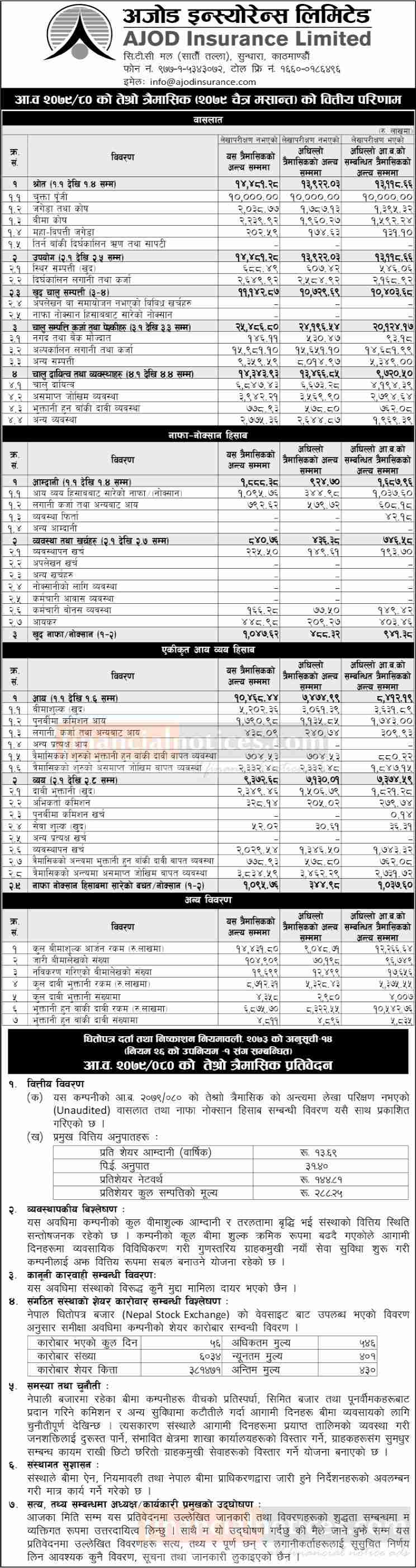Ajod Insurance posted a net profit of Rs 104.76 million during its 3rd ...