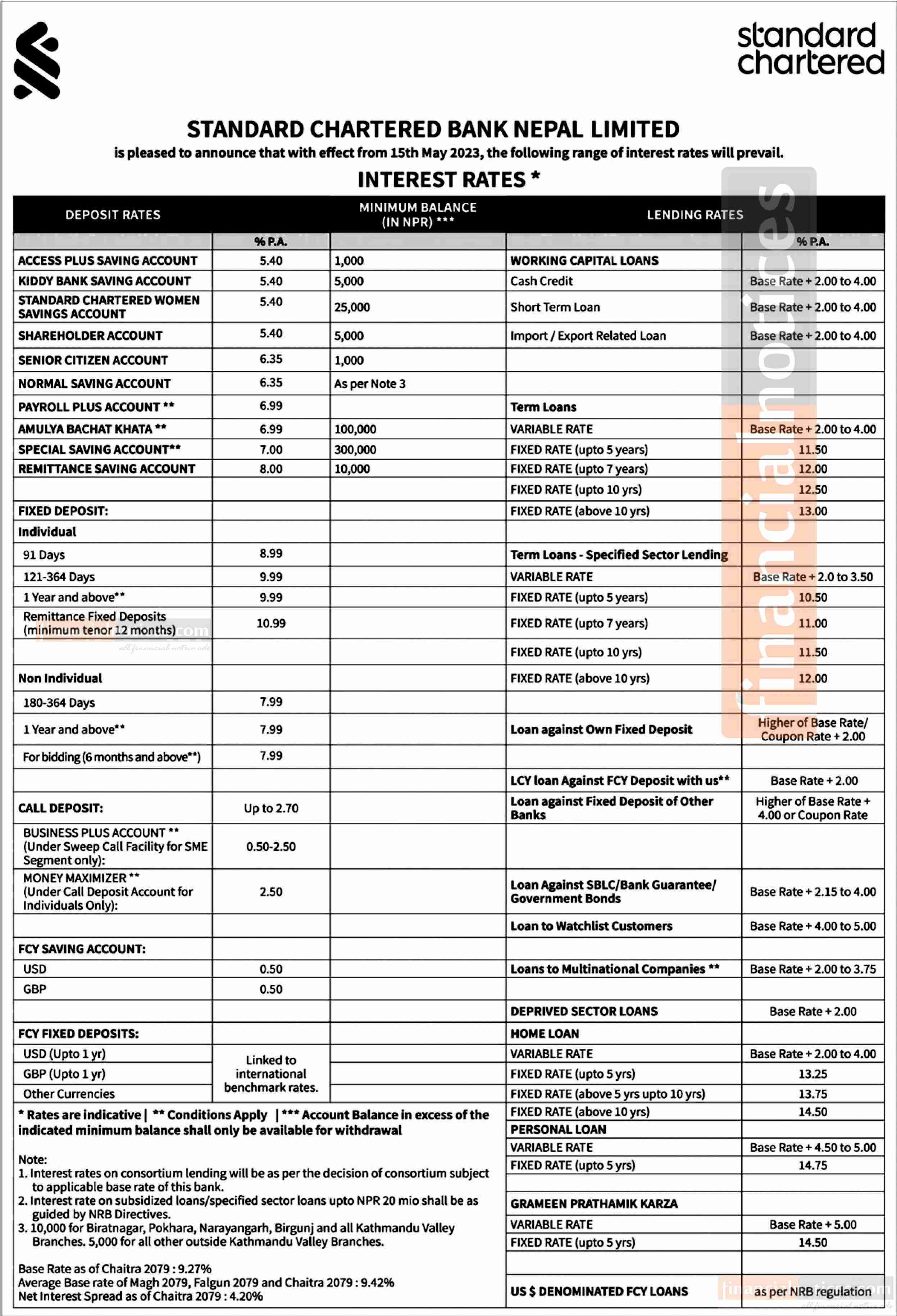 स्ट्याण्डर्ड चार्टर्ड बैंकको नयाँ ब्याजदर सार्वजानिक, कुन खातामा कति ...