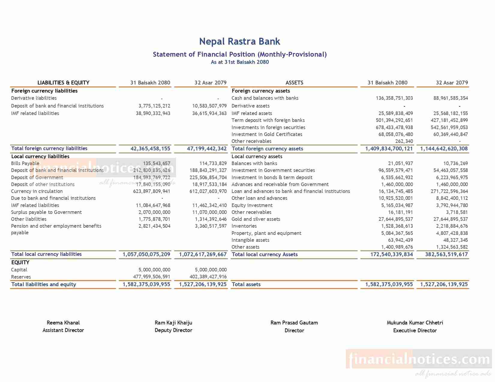 NRB Releases Monthly-Provisional Statement of Financial Position as at ...