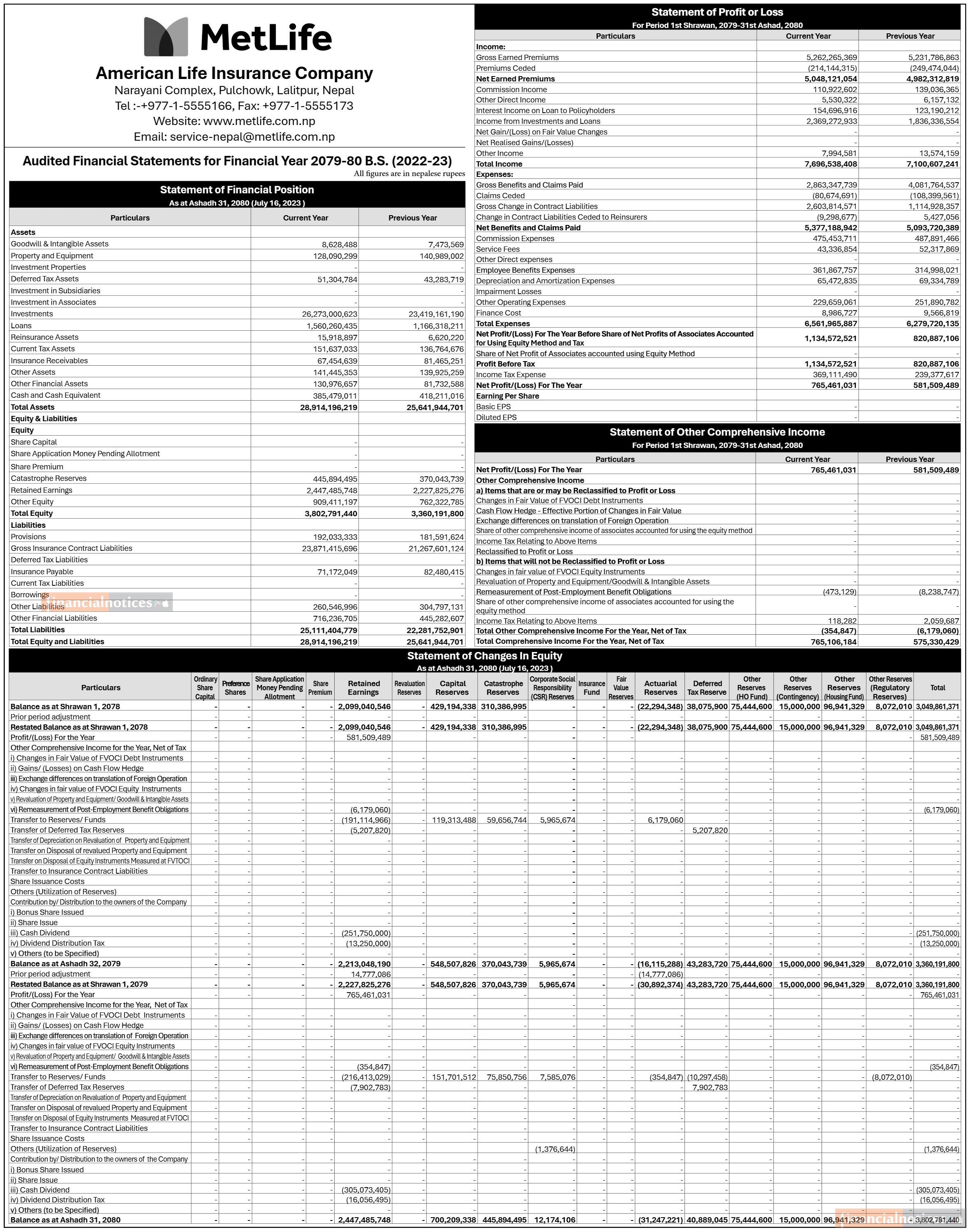 मेट लाईफ इन्स्योरेन्सको खुद नाफा ७६ करोड ५४ लाख ६१ हजार रुपैयाँ Metlife