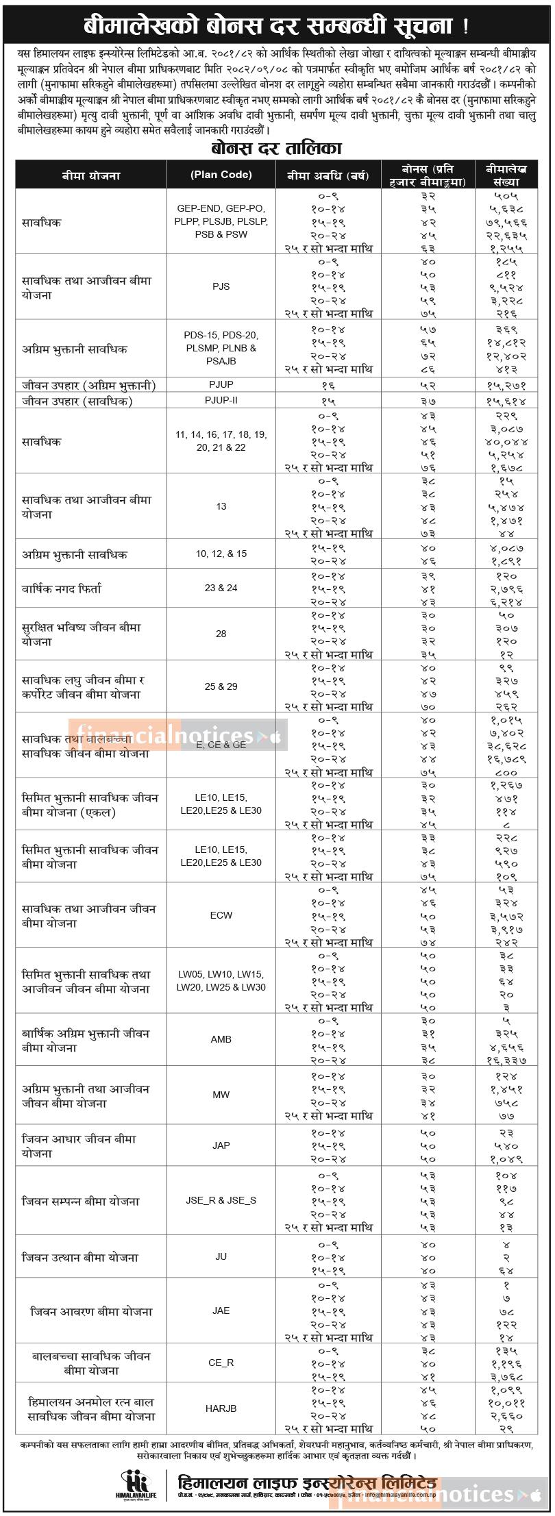 बीमालेखको बोनस दर सम्बन्धी सूचना Himalayan Life Insurance Limited