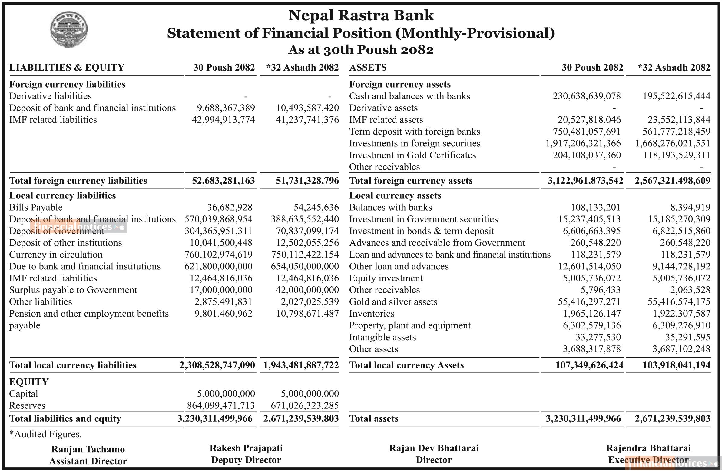 Nepal Rastra Bank has published the monthly balance sheet for the month ...