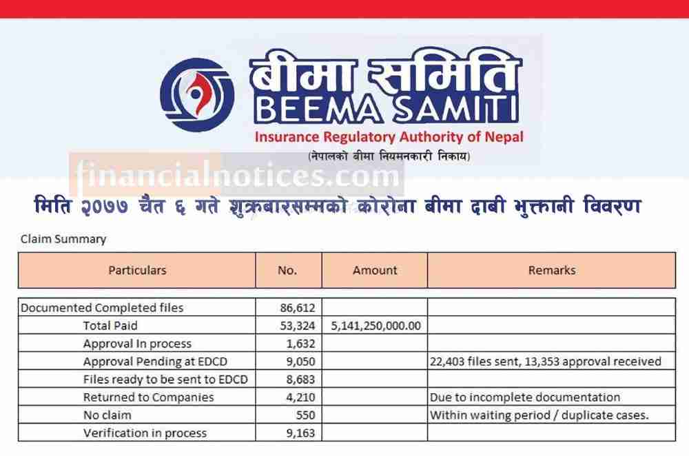 मिति २०७७ चैत्र ६ गते शुक्रबारसम्मको कोरोना बीमा दाबी भुक्तानी विवरण ...