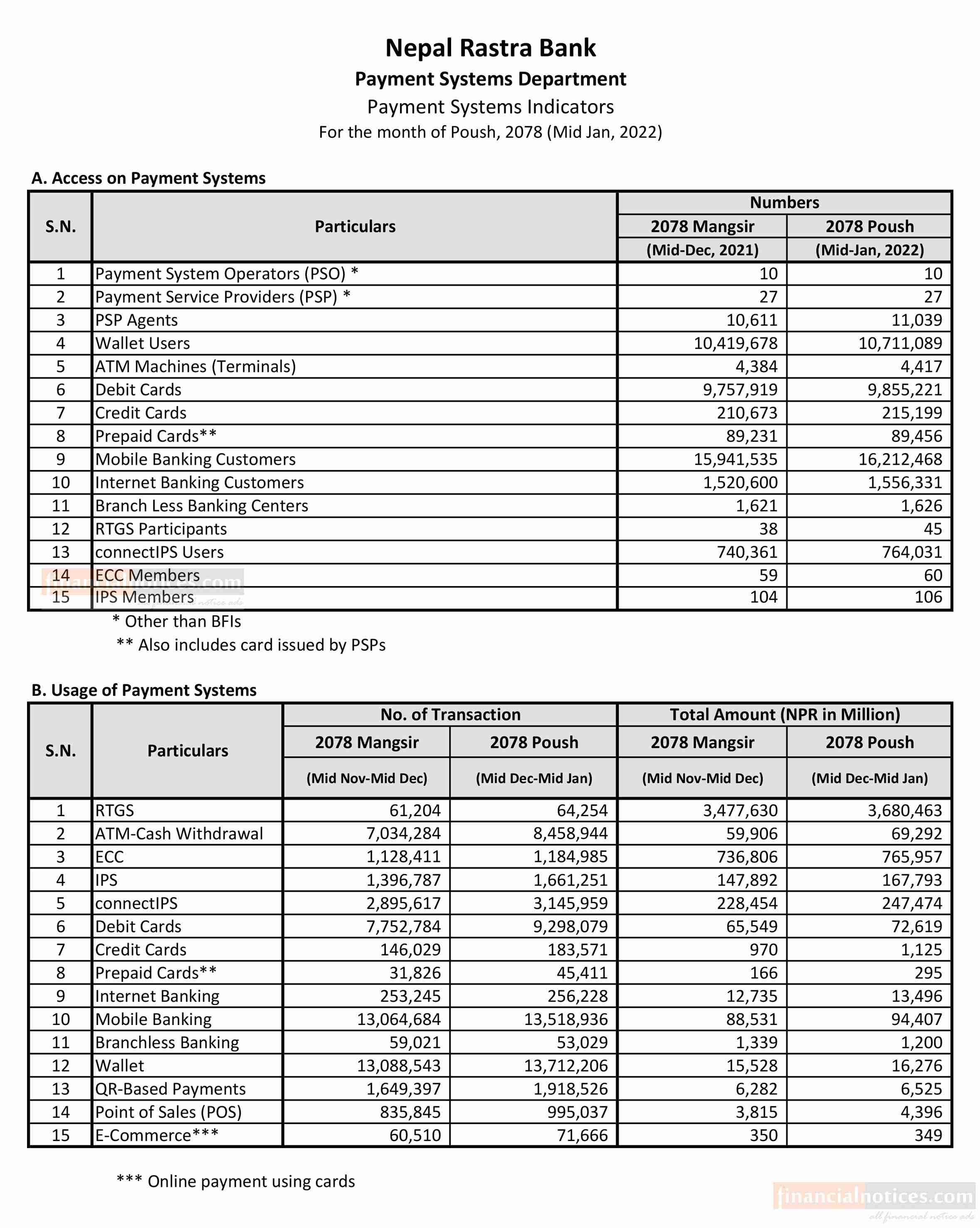 Payment Systems Indicators for the month of Push, 2078 (Mid Jan, 2022 ...
