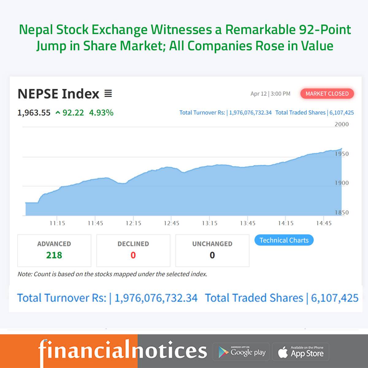 Nepal Stock Exchange Witnesses a Remarkable 92-Point Jump in Share ...