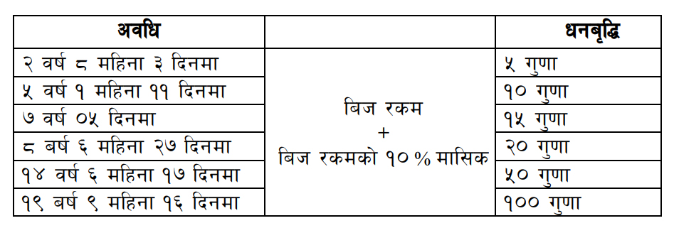 कुमारी बैंकको सय गुणासम्म रकम वृद्धि गर्ने विशेष “धनबृद्धि रिकरिङ्ग ...